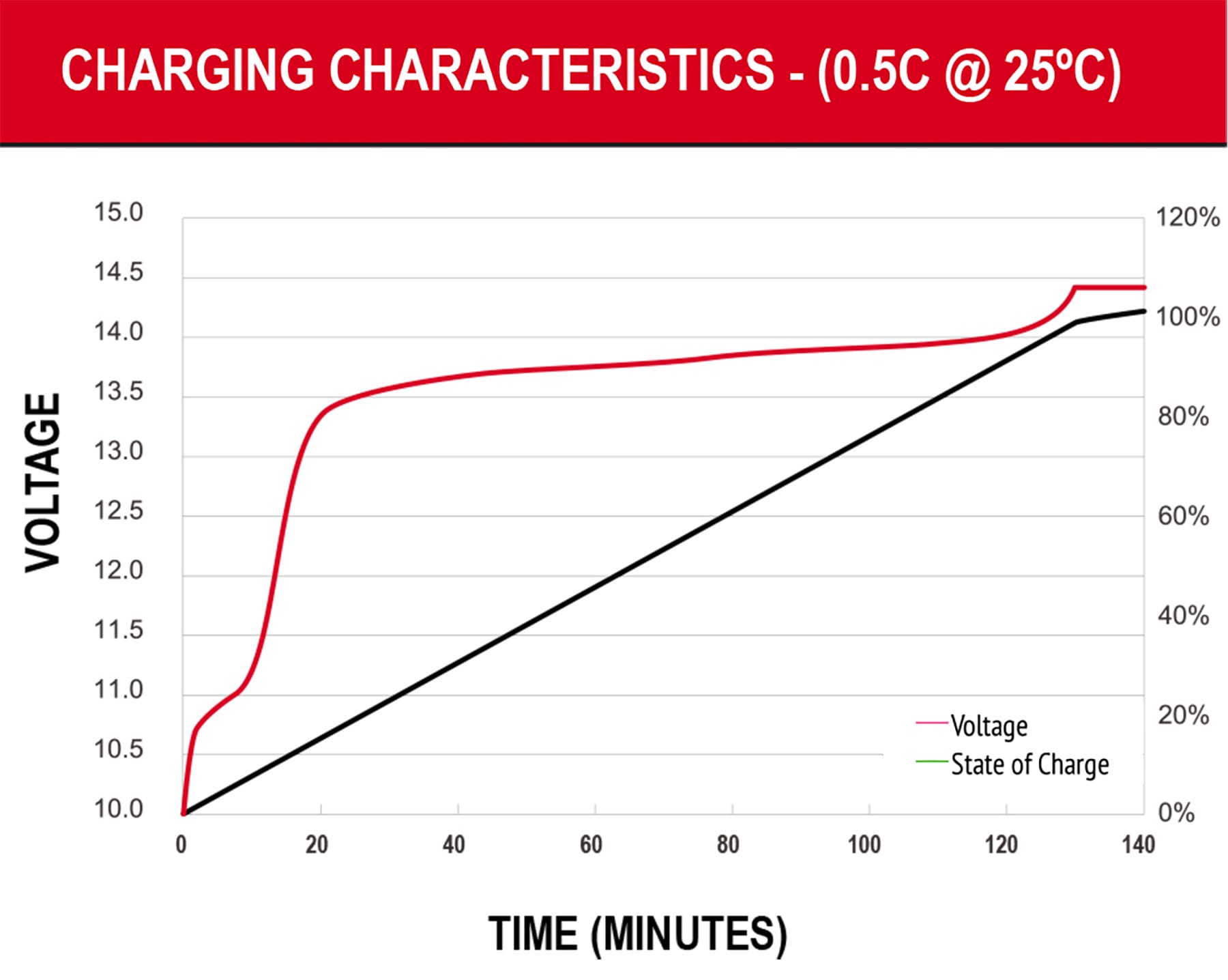 Lithium-Specific Charging For Maximum Life - Attainable Adventure Cruising